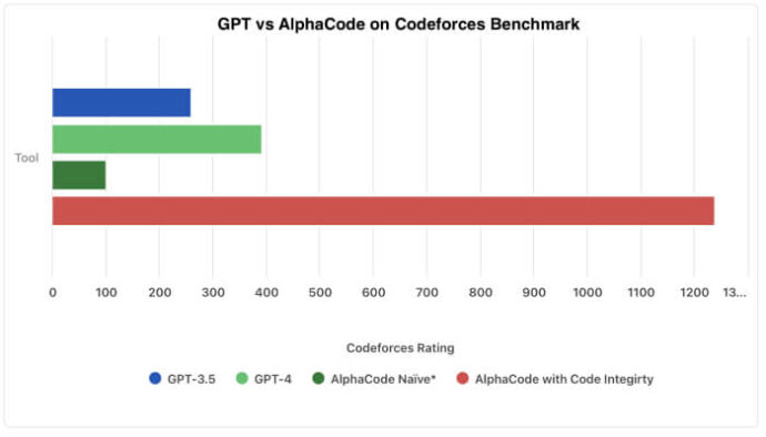GPT-4 Vs. AlphaCode - Qodo