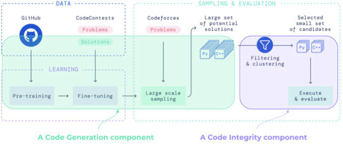 GPT-4 Vs. AlphaCode - Qodo