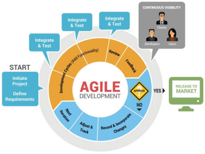 Continuous Integration in Agile Software Development - Qodo