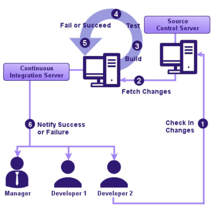 Continuous Integration in Agile Software Development - Qodo