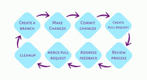 Pull Request vs. Merge Request: Essential Differences - Qodo
