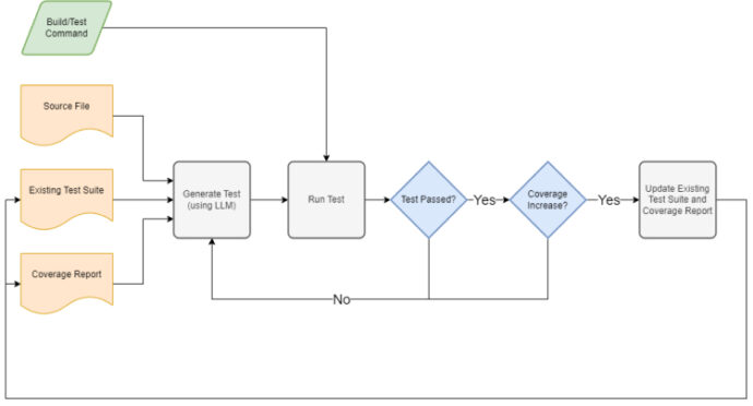 First open-source implementation of Meta’s TestGen–LLM - Qodo