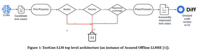 First open-source implementation of Meta’s TestGen–LLM - Qodo