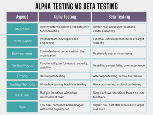 Alpha Testing vs. Beta Testing: Key Differences & Benefits