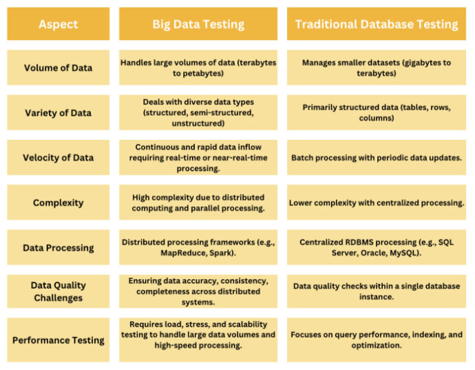 What is Big Data Testing? Strategies, Benefits & Challenges
