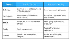 What is Static Testing? Techniques, Advantages & Disadvantages