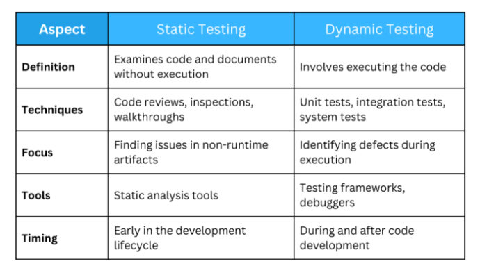 What Is Static Testing Techniques Advantages And Disadvantages