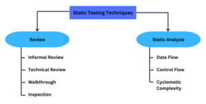 What is Static Testing? Techniques, Advantages & Disadvantages