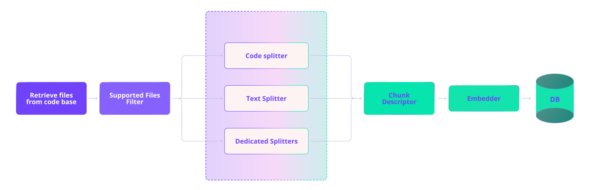 Rag For A Codebase With 10k Repos