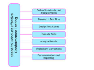 Mastering Conformance Testing for Software - Qodo
