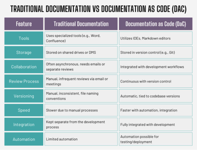 What is Documentation as code
