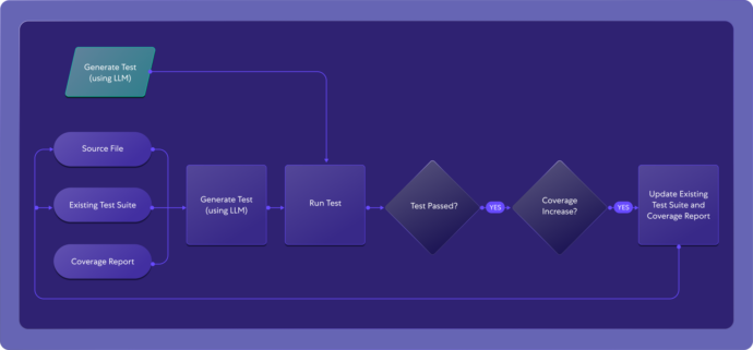 Automate Test Coverage: Introducing Qodo Cover