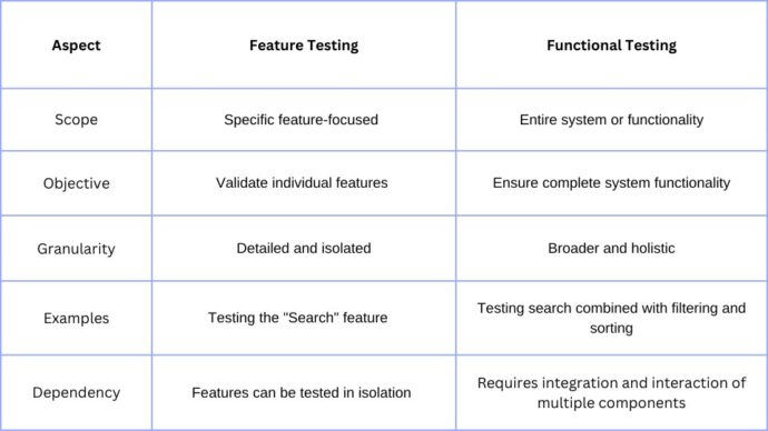 What is Feature Testing ? Importance and Tools