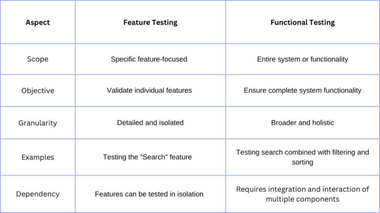 What is Feature Testing ? Importance and Tools