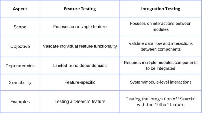 What is Feature Testing ? Importance and Tools