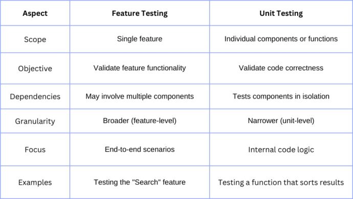 What is Feature Testing ? Importance and Tools