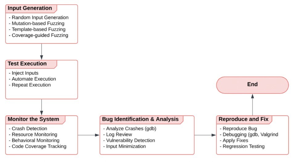 What is Fuzz Testing ? Best Practices and Benefits