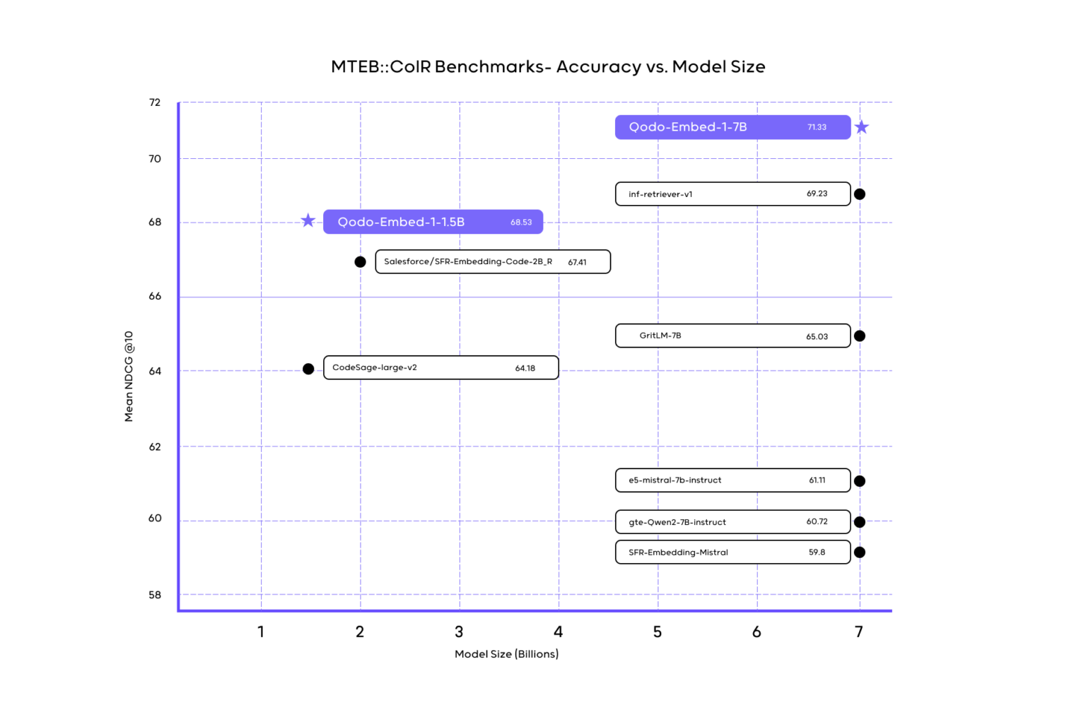 State-of-the-Art Code Retrieval With Efficient Code Embedding Models