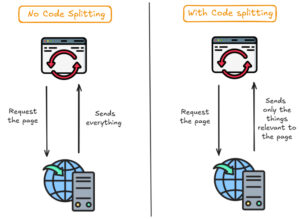 What is Code Splitting? Techniques & Best Practices