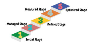 What is Test Maturity Model (TMM)? Levels & Implementation
