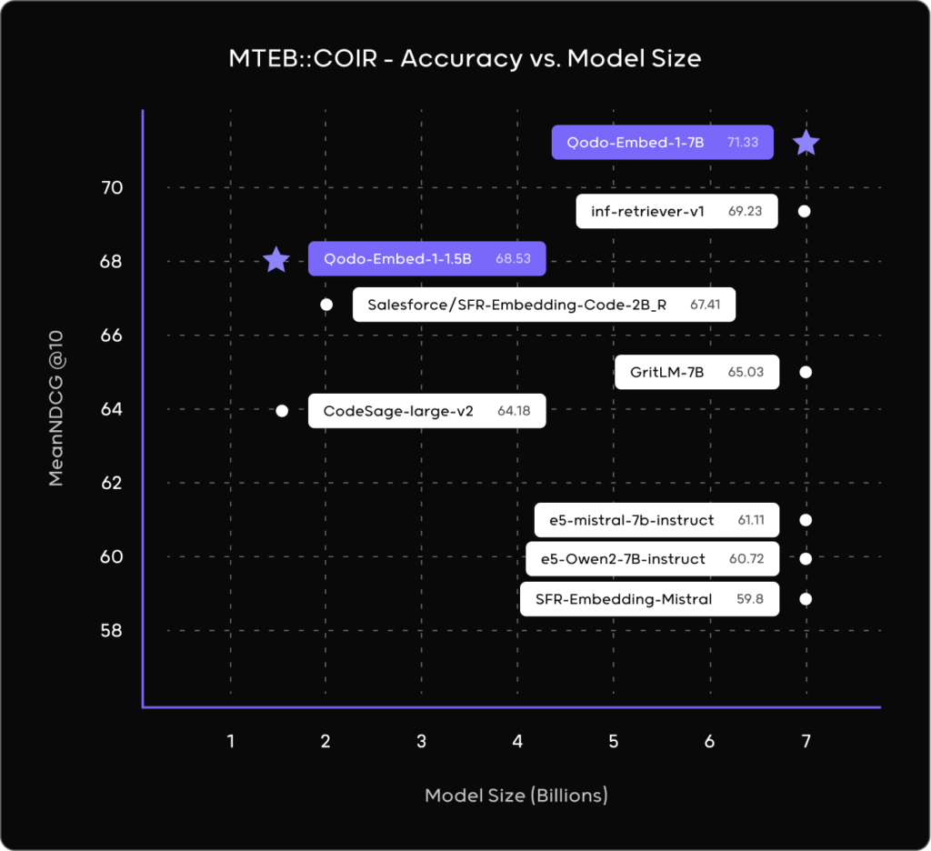 State-of-the-art Code Embedding | Qodo