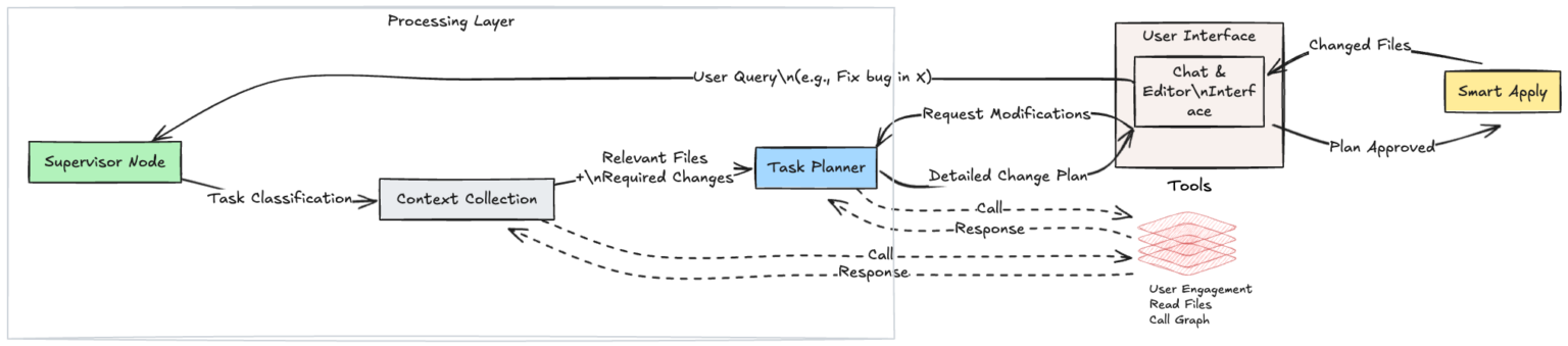 Building Agentic Flows with LangGraph & Model Context Protocol