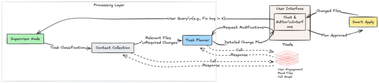 Building Agentic Flows with LangGraph & Model Context Protocol