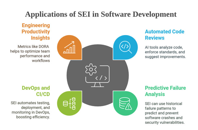 What is Software Engineering Intelligence? Key Components