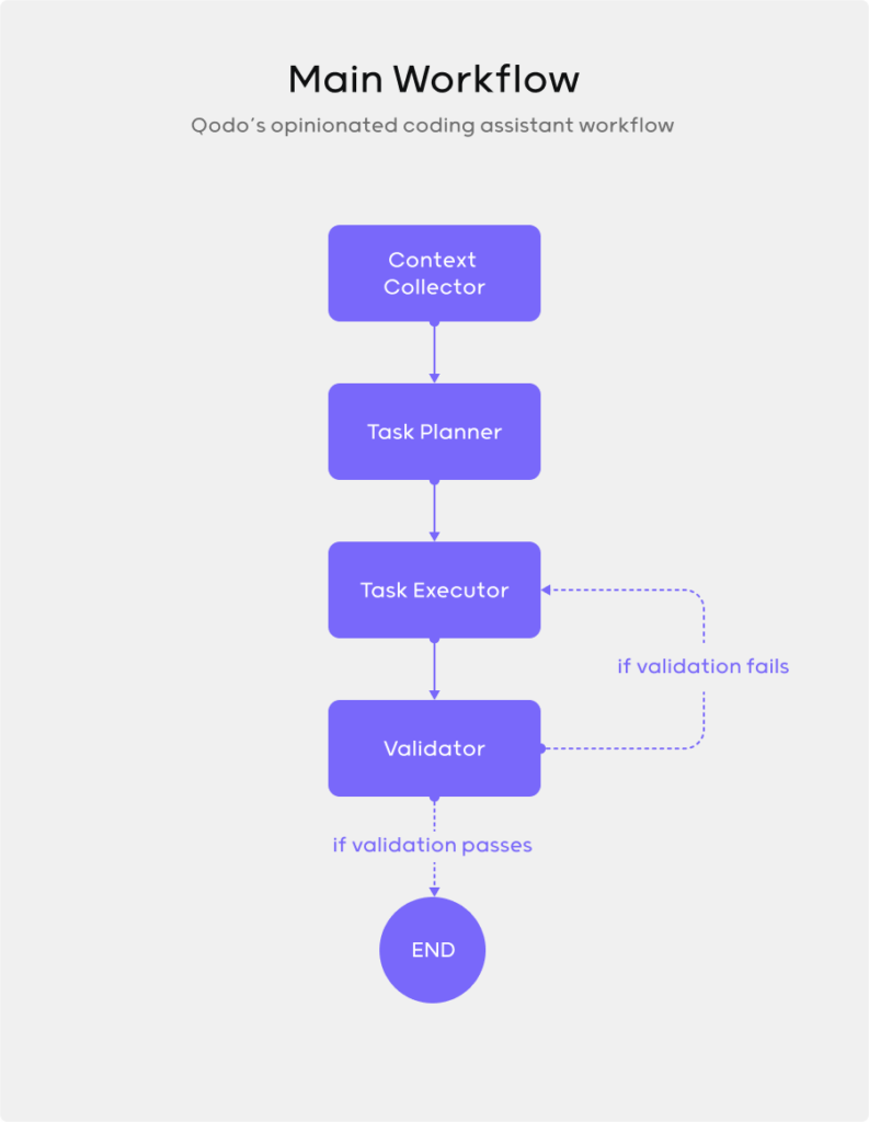 Why We Chose Langgraph To Build Our Coding Agent Qodo 