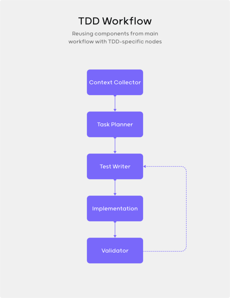 Why we chose LangGraph to build our coding agent - Qodo