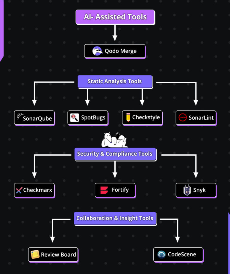 10 Best Java Code Review Tools for Developers [2025 Guide] - Qodo