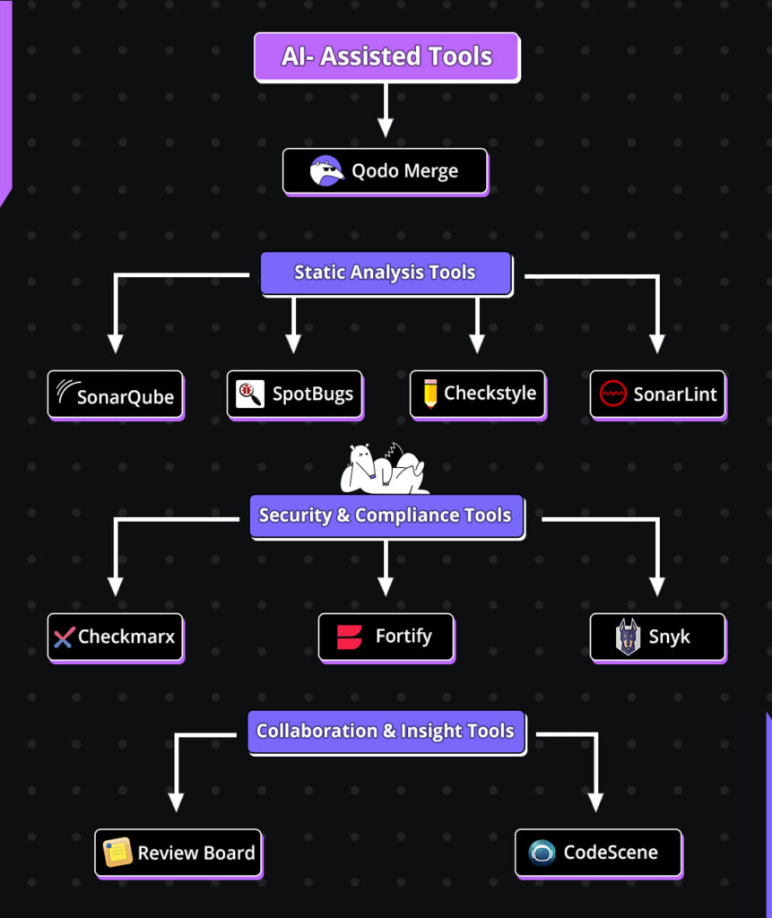 10 Best Java Code Review Tools for Developers [2025 Guide] - Qodo