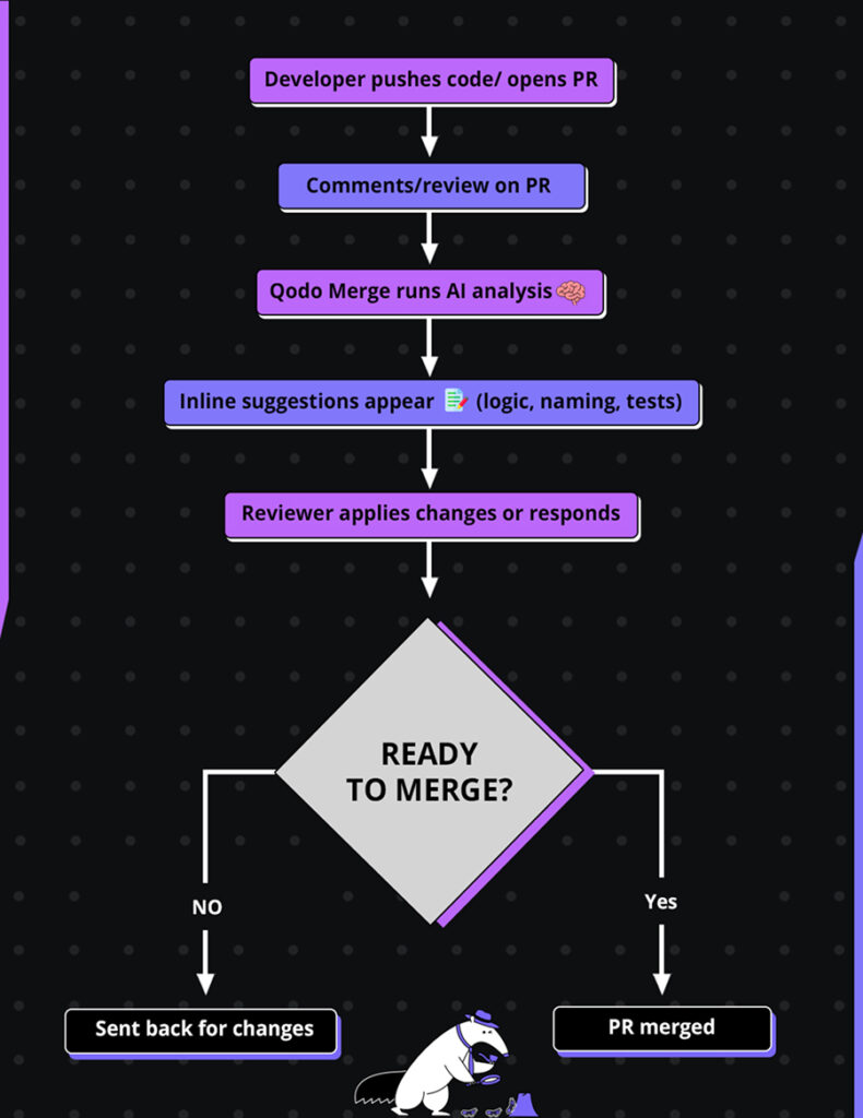 Top 7 Python Code Review Tools For Developers - Qodo