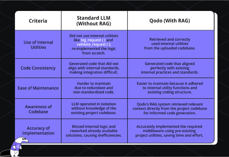 What Is RAG and Why Does It Matter for Code Quality? - Qodo