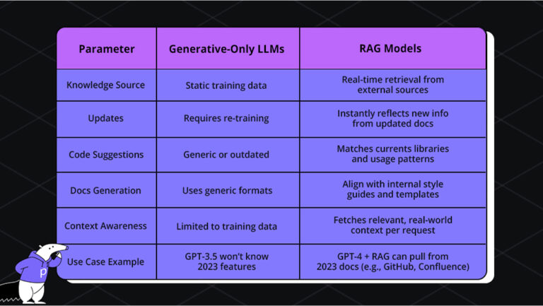 What Is RAG and Why Does It Matter for Code Quality? - Qodo