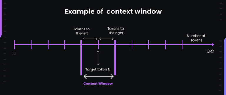 Understanding Context Window for AI Performance & Use Cases
