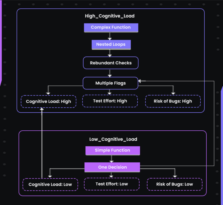Code Complexity Explained: How to Measure Effectively in 2025