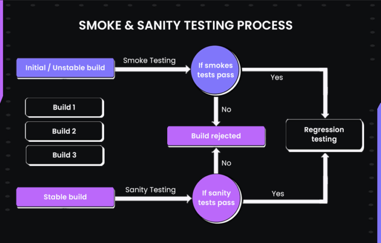 Sanity Testing in 2025: A Time-Saving Guide for Senior Engineers