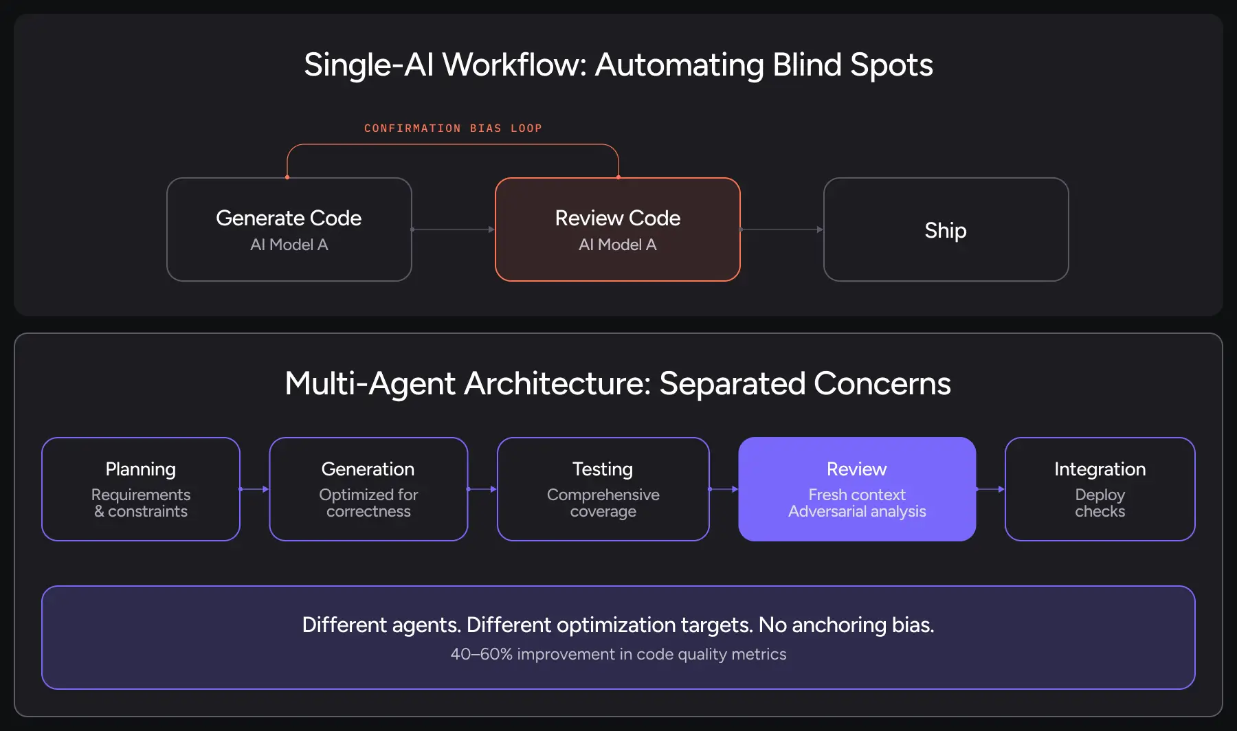 Why Your AI Code Reviews Are Broken (And How to Fix Them) - Qodo