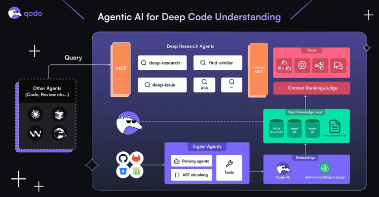 The missing quality layer: Qodo’s AI code review platform - Qodo