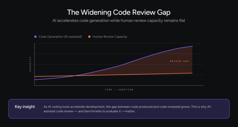 What makes a good code review benchmark for AI tools?