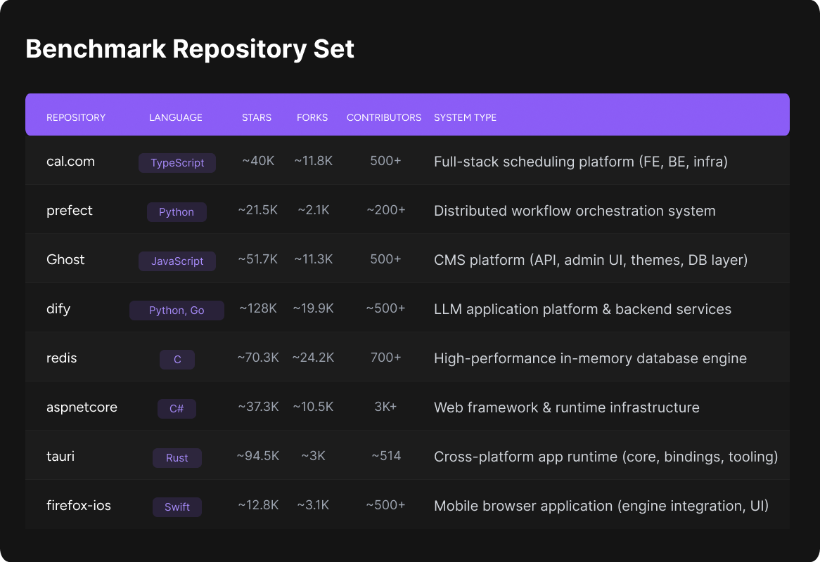 How Qodo Built a Real-World Benchmark for AI Code Review